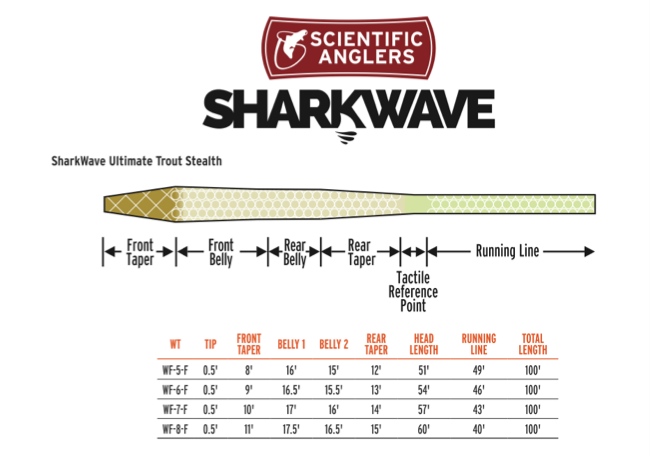 New Sharkwave fly line casts better and floats higher - The Fishing Website